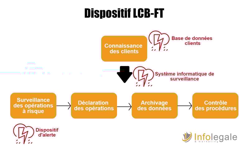 Lutte contre le blanchiment de capitaux et le financement du terrorisme : quelles avancées